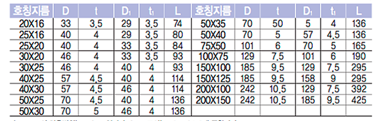 Pvc 수도용 이음관 부속 Vg1부속 Ts이음관 안산배관자재총판 동성피앤씨 Ppi평화 Pvc배관자재