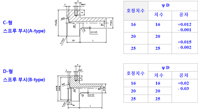 Runner System (2) - 스프루(Sprue)와 스프루 부싱(Sprue Bushing) : 네이버 블로그