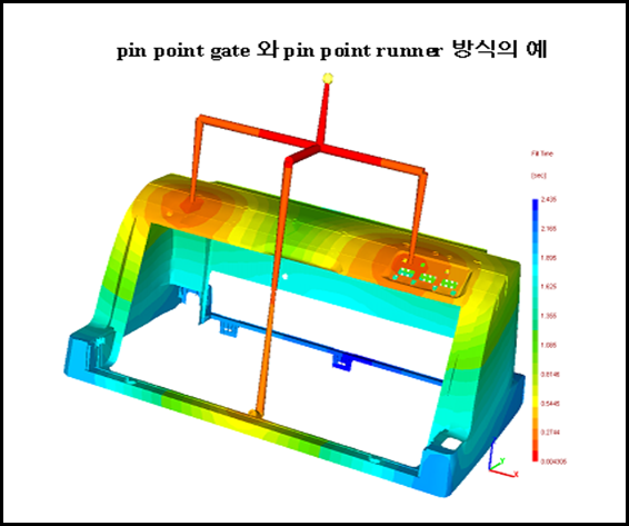 Runner System (11) - 핀 포인트 게이트 (Pin Point Gate) : 네이버 블로그