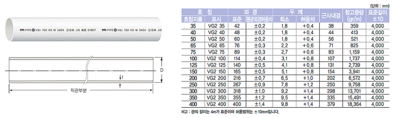 PVC파이프 / VG1/ VG2/ 배수관 / 수도관 / PVC 파이프규격/ 경질폴리염화비닐관 : 네이버 블로그