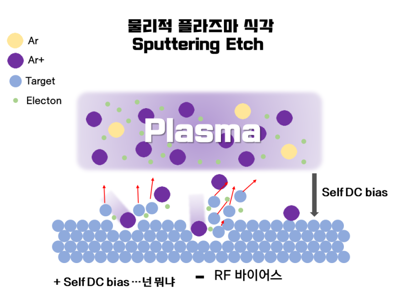 SeMi뀨의 공정강의-식각공정(Etching, 에칭), 습식식각(Wet Etching), 건식식각(Dry Etching ...