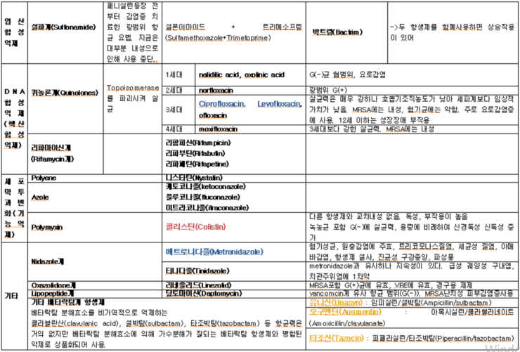 항생제(antibiotics) & 내성균(MRSA, MRSE, MRPA, MRAB, VRE, VRSA, IRPA, CRE) 요약 ...