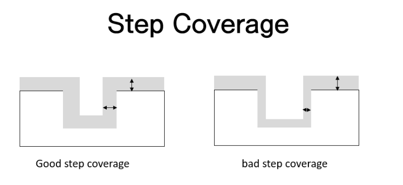 [SeMi뀨의 반도체/디스플레이 강의] PVD(물리 증착법), CVD(화학 증착),PECVD, ALD(원자층 증착법), 플라즈마 ...