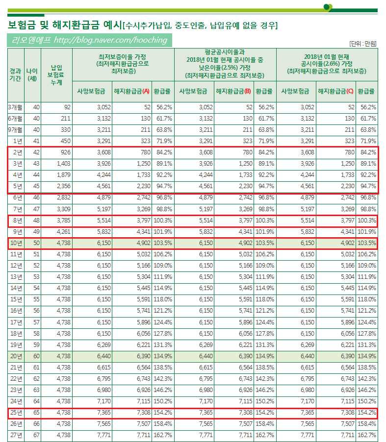 배타적사용권 획득한 Db생명10년 더드림 유니버셜종신보험리뷰 네이버 블로그