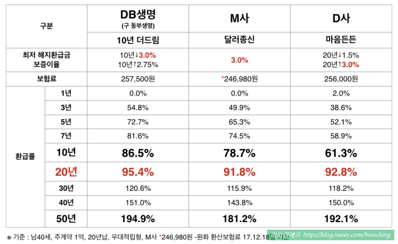 배타적사용권 획득한 Db생명10년 더드림 유니버셜종신보험리뷰 네이버 블로그