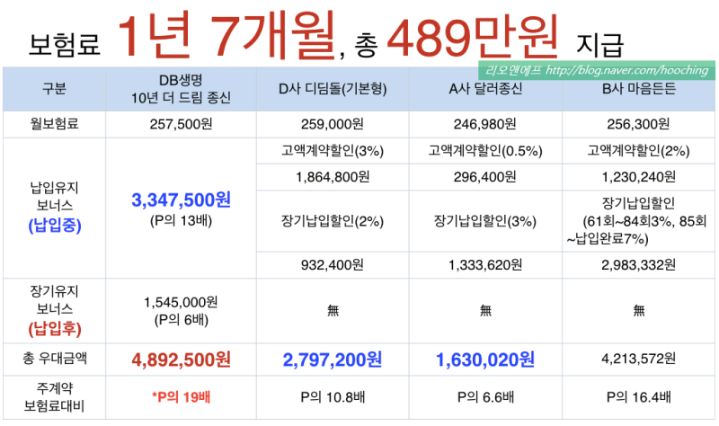 배타적사용권 획득한 Db생명10년 더드림 유니버셜종신보험리뷰 네이버 블로그