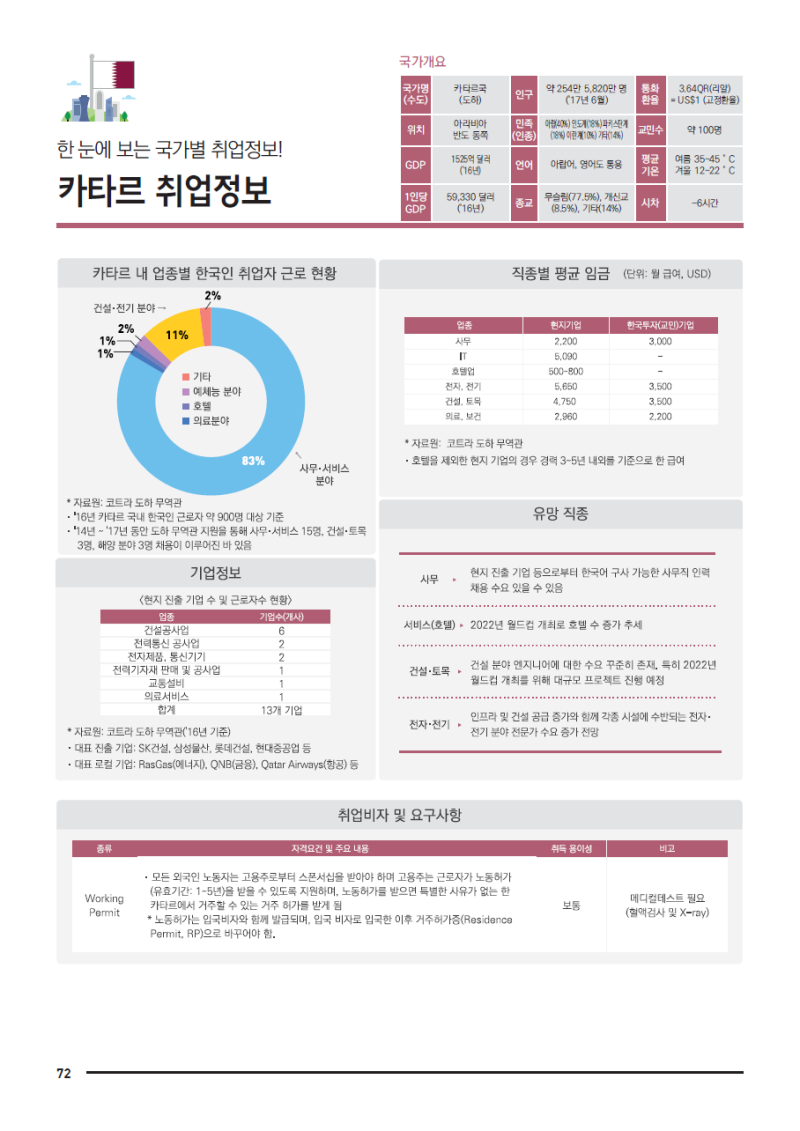 아랍 국가에 취업 아랍 에미리트와 카타르 취업 정보 네이버 블로그