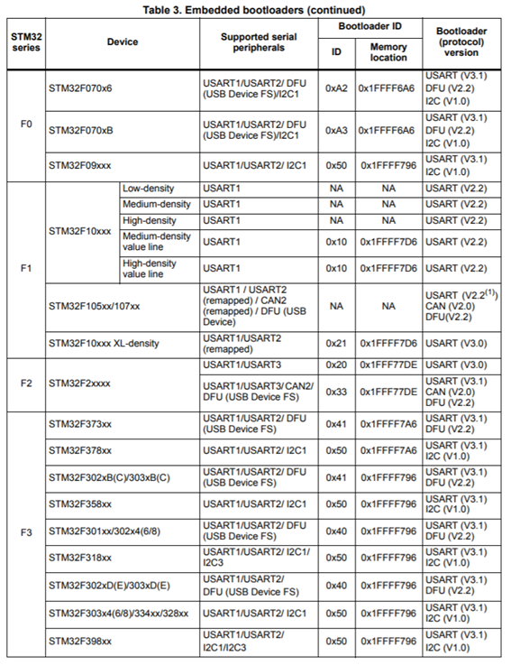 STM32의 System Bootloader를 사용한 프로그램 이미지 다운로드 방법 : 네이버 블로그