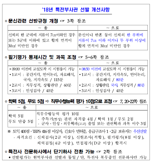 특전부사관 232기 모집요강 Sw수원평택부사관장교학원 네이버 블로그