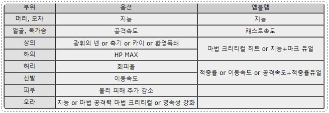 던파 염제 스킬트리 여넨마 아바타 정옵 Tp까지 알아보는 시간 네이버 블로그