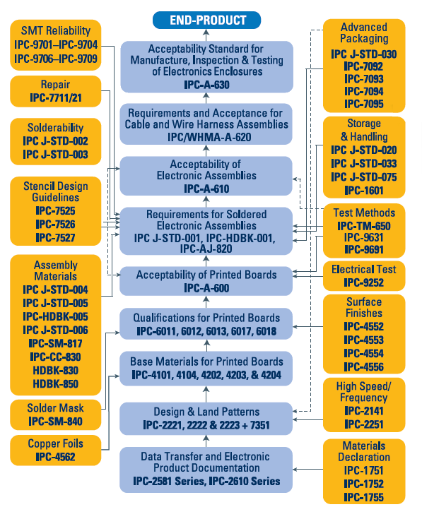 2. IPC 규격 Intro _ 필수 사항 _ 공부를 시작하기 전에 : 네이버 블로그