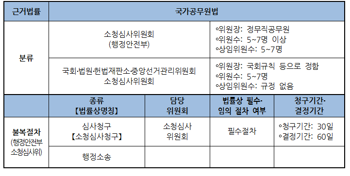 국가공무원법상의 소청심사위원회와 불복절차 네이버 블로그