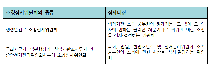 국가공무원법상의 소청심사위원회와 불복절차 네이버 블로그