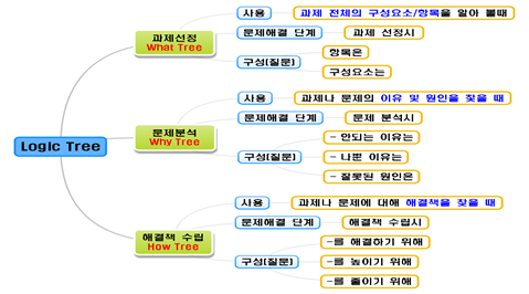 2.4 로직 트리(Logic-Tree) 기법 : 네이버 블로그