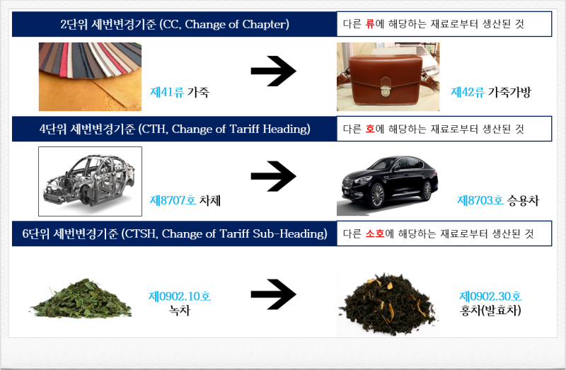 Drc Fta 원산지 결정기준 해설세번변경기준 네이버 블로그