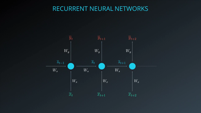 Lesson 1: Recurrent Neural Network - 14. RNN Unfolded Model : 네이버 블로그