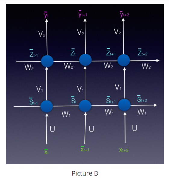 Lesson 1: Recurrent Neural Network - 15. RNN Unfolded Model Quiz : 네이버 블로그