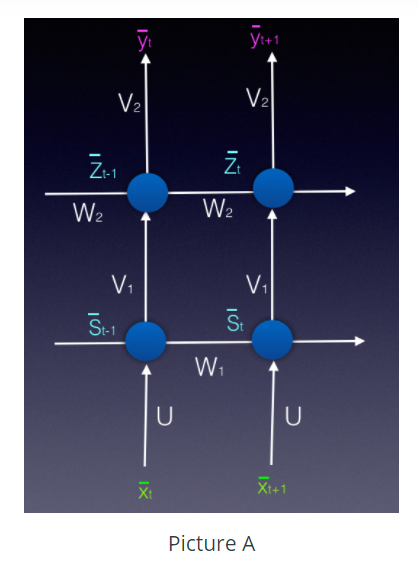 Lesson 1: Recurrent Neural Network - 15. RNN Unfolded Model Quiz : 네이버 블로그