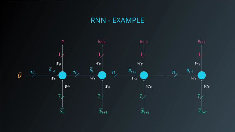 Lesson 1: Recurrent Neural Network - 16. RNN Example : 네이버 블로그