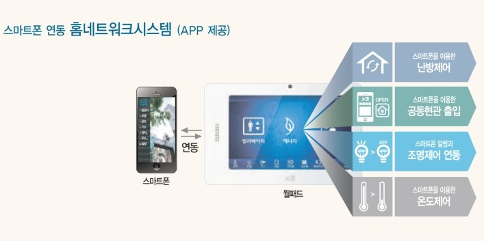 아파트 월패드(홈네트워크시스템)삼성SHN-8810 스마트폰과 연동하여 보일러,형광등,보안 끄고켜기 : 네이버 블로그