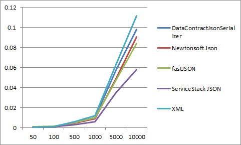 JSON vs XML 생성(Serialize), 파싱(Deserialize) 성능 비교 : 네이버 블로그