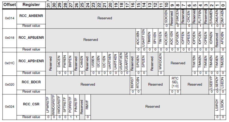 RCC ( RCC : Reset and Clock Controller ) : 네이버 블로그