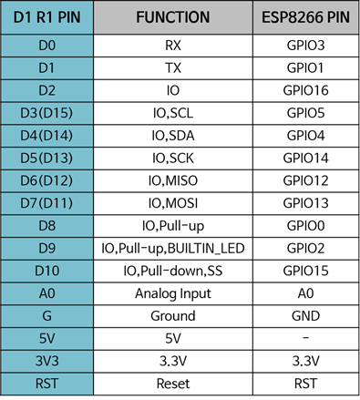 [아두이노 강좌] 아두이노 우노 WIFI (ESP 8266) D1 R1 보드 사용하기 : 네이버 블로그