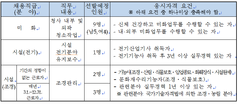 니맘알아취업연구소 자기소개서 2018년도 국립중앙박물관 공무직 미화·시설전기 조경 근로자 채용공고 네이버 블로그