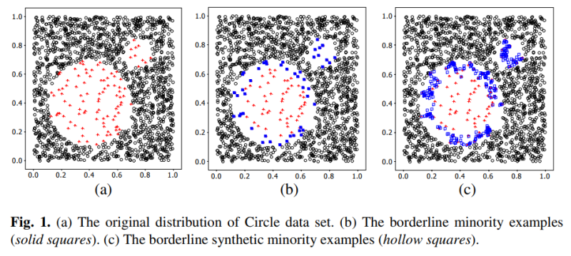 [논문 요약 2018-03] Borderline-SMOTE: A New Over-Sampling Method in ...