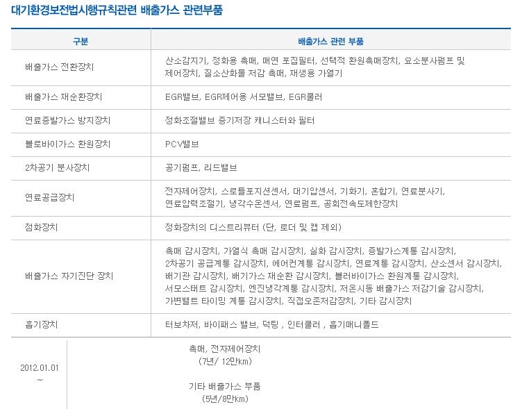 자동차 배기가스 경고등 수리 Egr 밸브 고장 교체풀악셀에도 안 나가는 증상 및 원인 네이버 블로그