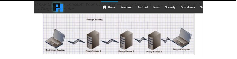 Proxychains 설정 및 실습 (IP 우회) : 네이버 블로그