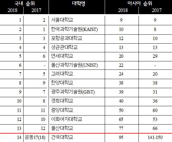 [건국대 소식] 건국대, THE 아시아대학평가서 95위...톱 100 진입 : 네이버 블로그