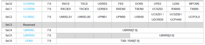 [AVR/ATmega328p] USART 라이브러리 : 네이버 블로그