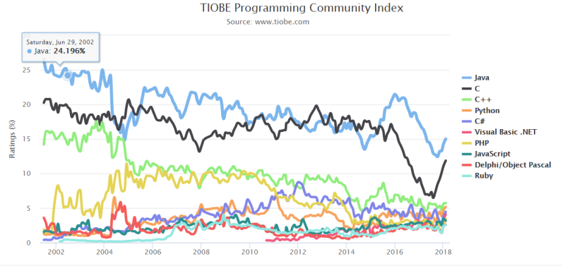 popular programming language(인기 프로그램언어) : 네이버 블로그