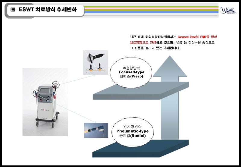 체외충격파치료기eswt체외충격파체외충격파치료체외충격파자극기중고장비 물리치료장비zeus Wave 네이버 블로그