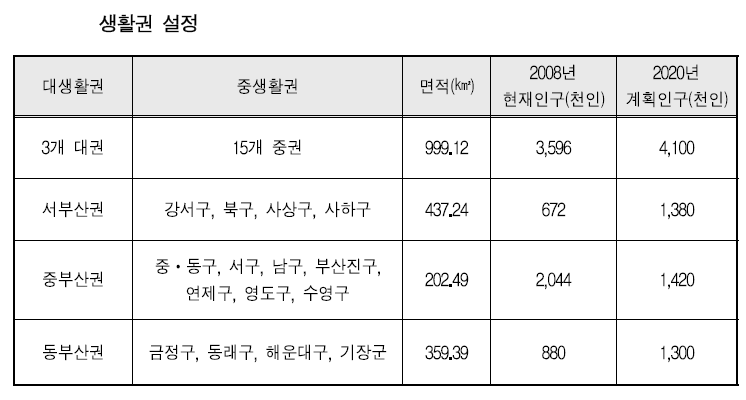 2030년 부산도시기본계획 그랜드 부산권 역할수행을 위한 도시공간구조와 전략계획 수립 네이버 블로그