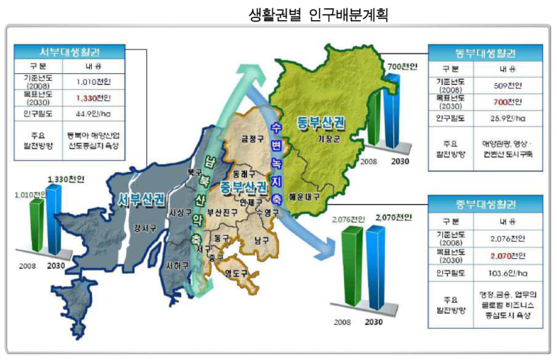 2030년 부산도시기본계획 그랜드 부산권 역할수행을 위한 도시공간구조와 전략계획 수립 네이버 블로그