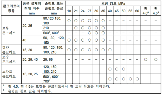 KS인증, KS F4009 레디믹스트 콘크리트 종류 : 네이버 블로그