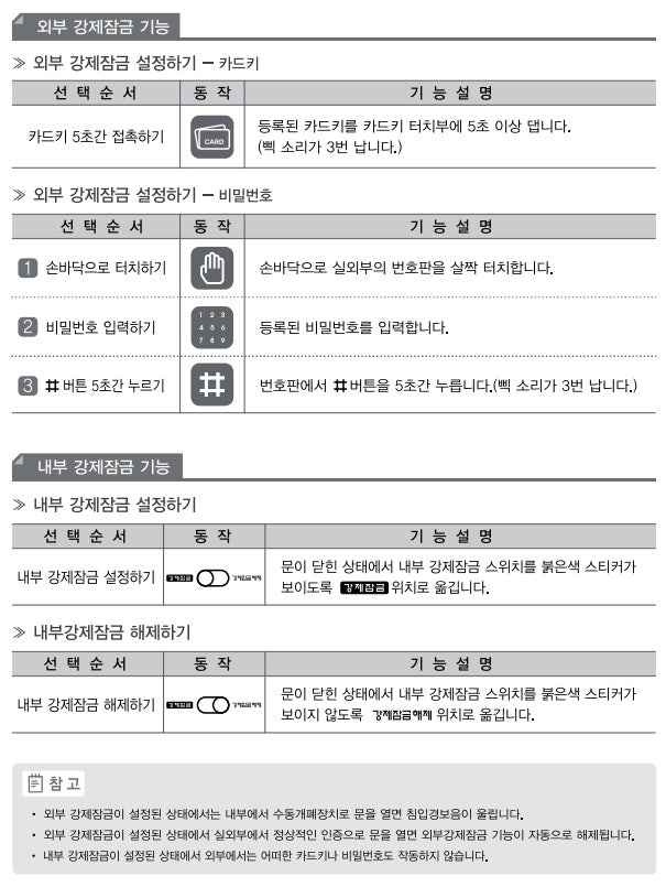 게이트맨사용설명서 M180 P180사용설명서 비밀번호 카드키등록변경삭제 에티켓 세이프핸들 자동수동잠금 강제잠금 음량조절 3분락
