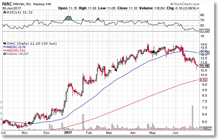 [미국주식] 필름제조 기업 IVAC, 다시 주가상승의 기회인가? : 네이버 블로그