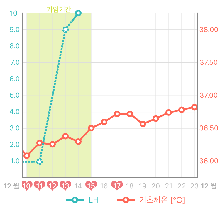 기초체온 재는 방법 배란일계산 계획임신 4개월차 네이버 블로그