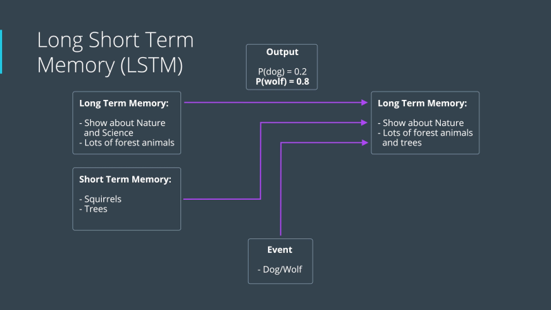 Lesson 2: Long Short-Term Memory Networks (LSTM) 1. Intro, 2. RNN vs ...