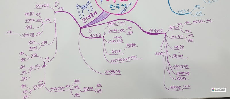 교과 마인드맵 175 학습의 시작 교과 마인드맵 목차 만들기 초등 사회 6 1 한국사 네이버 블로그