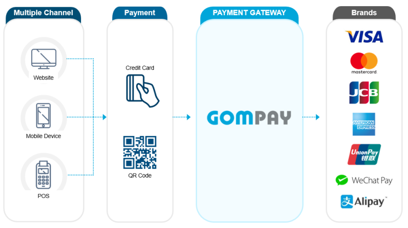 해외 온라인 결제 대행사 GOMPAY : 네이버 블로그
