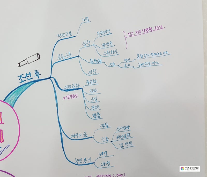 교과 마인드맵 175 학습의 시작 교과 마인드맵 목차 만들기 초등 사회 6 1 한국사 네이버 블로그