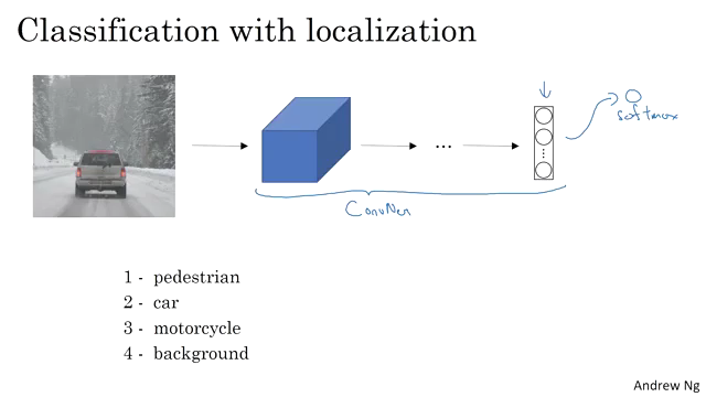 27. Object Detection : Object Localization : 네이버 블로그