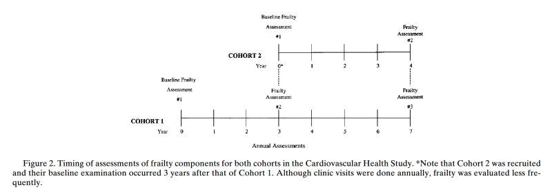 [해외논문분석] Linda P. Fried의 노쇠 (Frailty) (2001) -1부- : 네이버 블로그