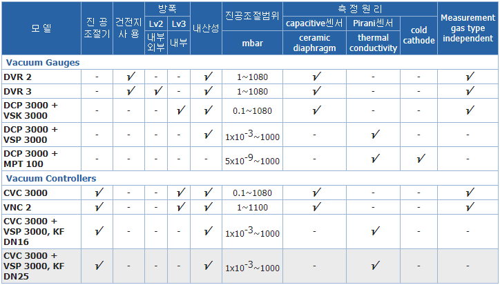 CVC 3000 + VSP 3000, KF DN 25 : 네이버 블로그