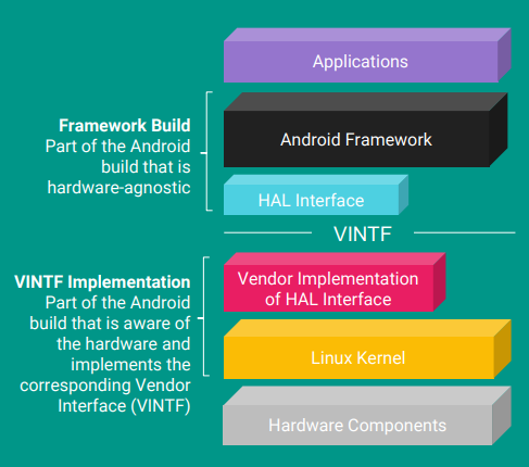 Android Treble 이란? : 네이버 블로그