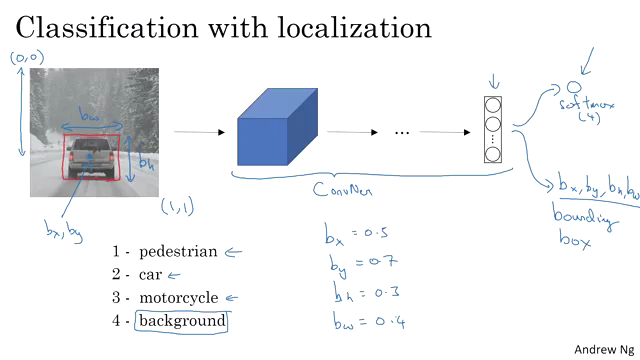 27. Object Detection : Object Localization : 네이버 블로그